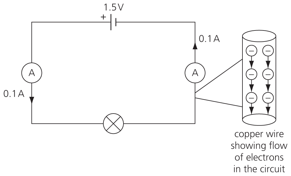 Figure 16.6 A simple circuit showing the conventional (traditional ...